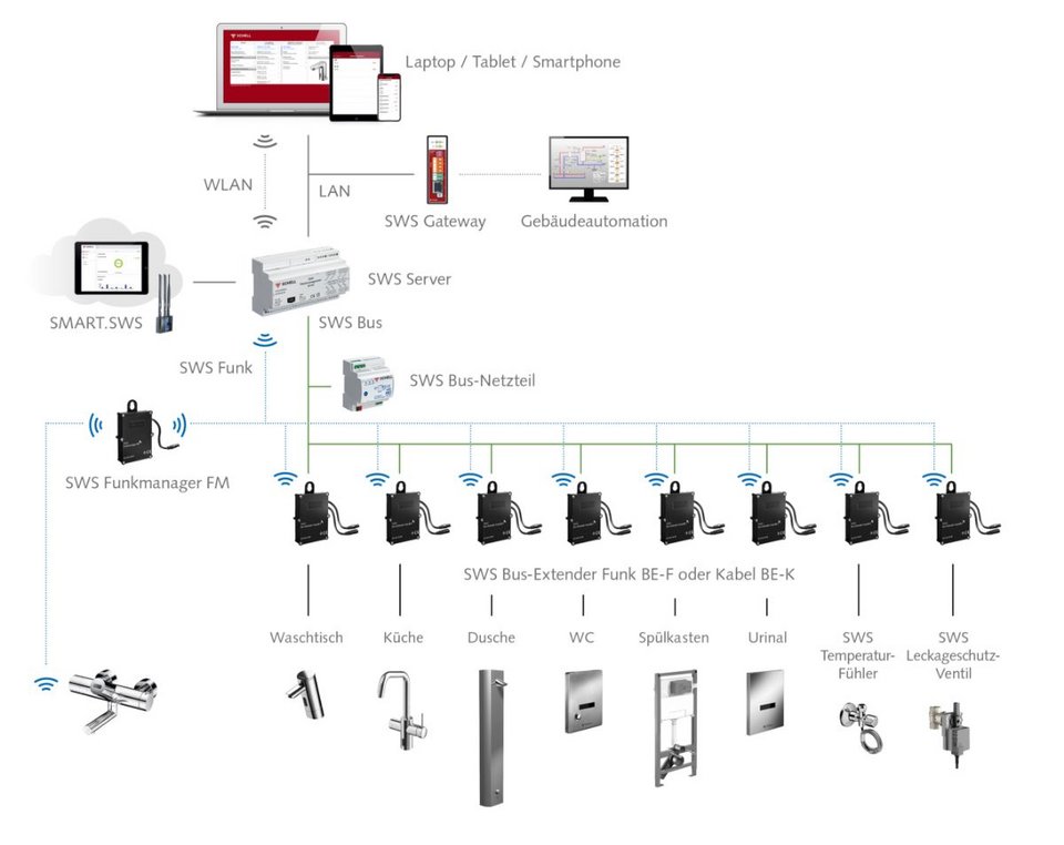 Integrated solutions for drinking water and user hygiene with ...